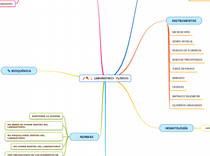LABORATORIO CLÍNICO - Mind Map